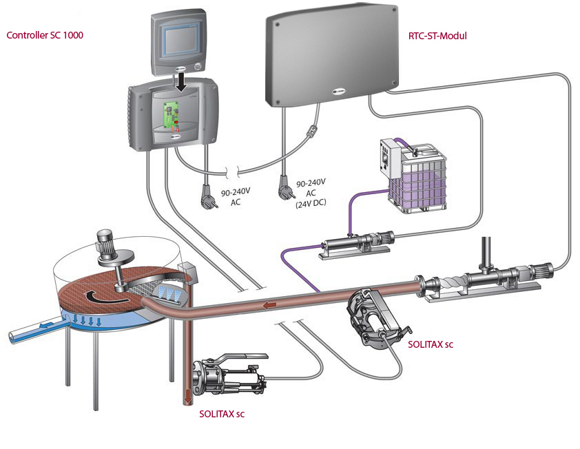 Schlammeindickung. Optimal gesteuert. l Hach